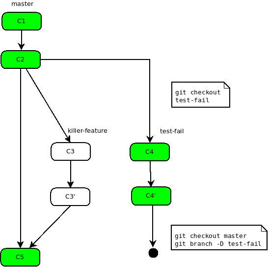 GIT de survie (ou pas)